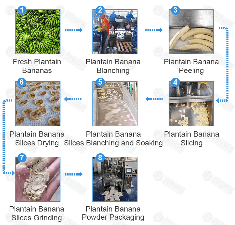 Plantain Processing Process , Plantain Processing Line, Plantain ...