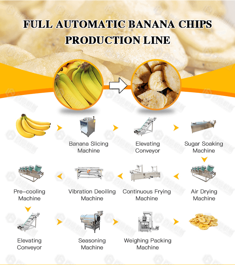 Full Automatic Banana Chips Production Line_Henan Baixin Machinery