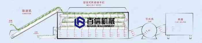 How to Make Copra,Dehydrated Copra-Henan Baixin Machinery